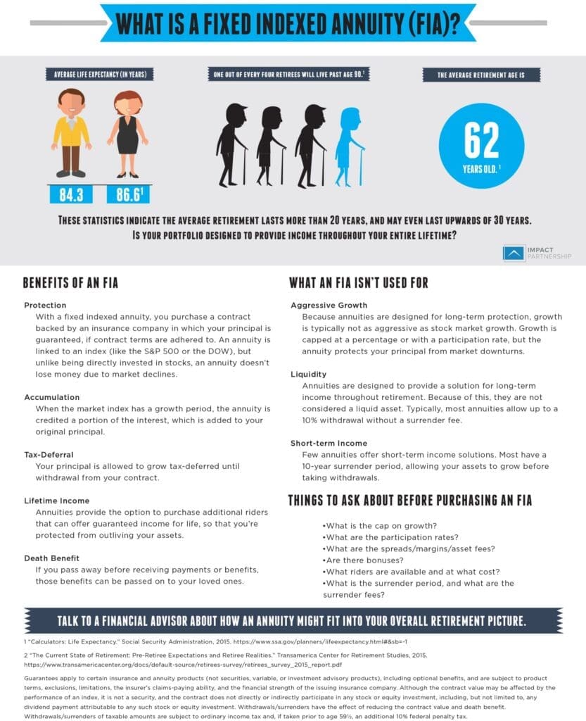 What is a Fixed Indexed Annuity (FIA)? - Impact Partnership